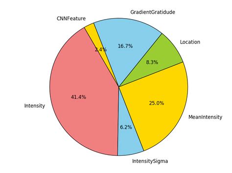 Adaboost Feature Selection Ratio Using Both Handcrafted Features And Download Scientific Adaboost Feature Selection Ratio Using Both Handcrafted Features And Download Scientific