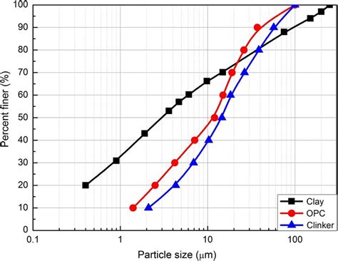 Particle Size Distribution Of LPC OPC And Clinker Download