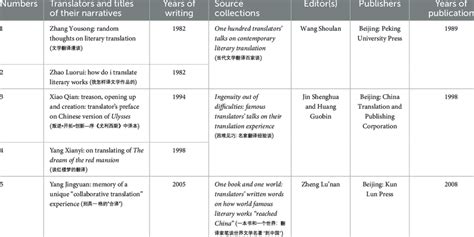 Five Translators Narratives And Publication Information Download Scientific Diagram