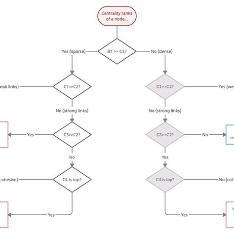 Behaviour Flowchart Analysis Of The Behaviour Of A Node In A Network