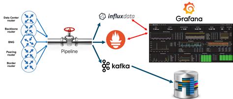 Streaming Telemetry Cisco Ios Xr And Pipeline