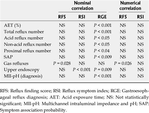 Results Of Nominal And Numerical Correlation Download Table