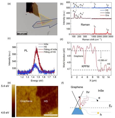 Interfacial Charge Transfer And Ultrafast Photonics Application Of 2d Graphene Inse Heterostructure
