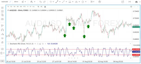 Decoding Stochastic RSI Your Guide To Strategic Market Timing Market Traders Institute