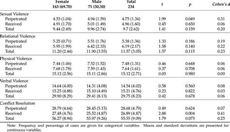 Subscale Scores On The Conflict In Adolescent Dating Relationship