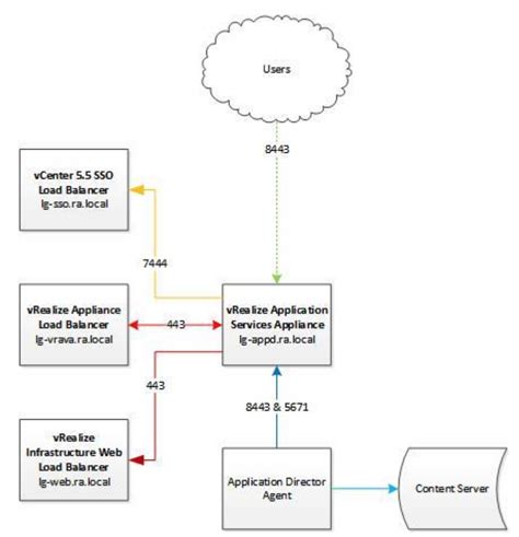 Vmware Vrealize Automation 6 2 Reference Architecture Eric Sloof