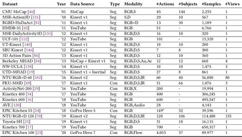 Table 3 From From Cnns To Transformers In Multimodal Human Action Recognition A Survey