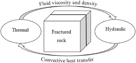 Two Way Fully Coupled Thermo Hydro Model Download Scientific Diagram