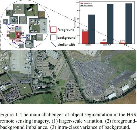 Foreground Aware Relation Network 知乎