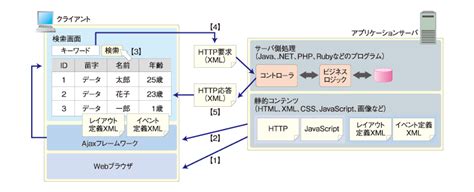 Ajax Javascript Terasoluna Ajax It
