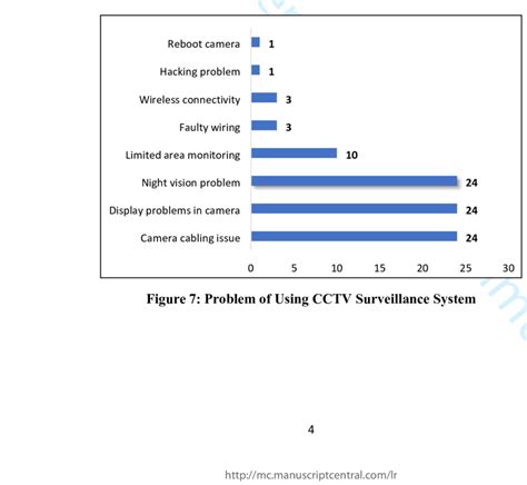 Benefits Of Using Cctv Surveillance System Download Scientific Diagram