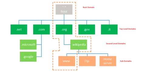 Dns Server Working Owasp10