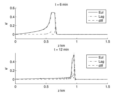 Figure A4 Potential Temperature Perturbation In The Gaussian Bubble