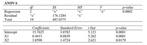 Solved 1 Complete The Anova Table Below Based On The