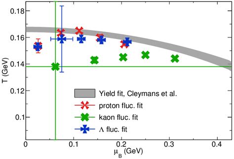 Freeze Out Parameters Obtained By Fitting Cumulant Ratios The Large