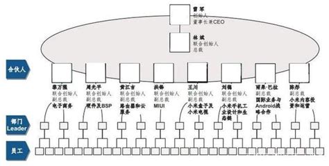 小米组织架构图最新 图库 五毛网