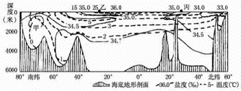 海水剖面图 剖面图立面图 剖面图效果图 大山谷图库