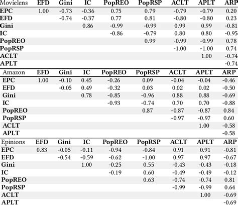 Detailed Metric Correlations The Tables Show How Much Each Download Scientific Diagram
