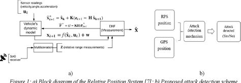 Figure 1 From Gnss Location Verification In Connected And Autonomous Vehicles Using In Vehicle