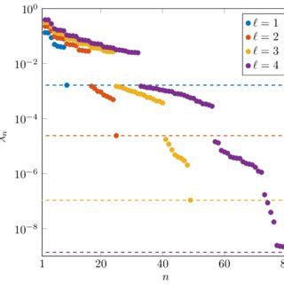 Eigenvalues Of The Eigenvalue Problem For Patches Of Orders Download Scientific