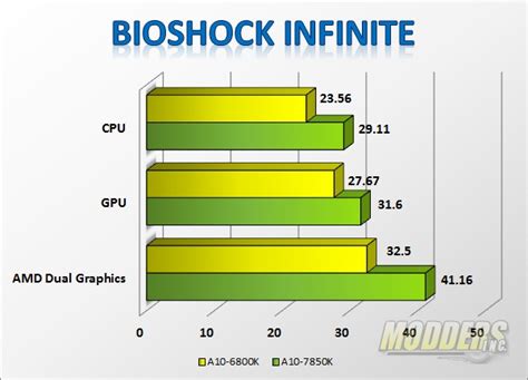 AMD A10 7850K Kaveri APU Processor Review Page 5 Of 6 Modders Inc