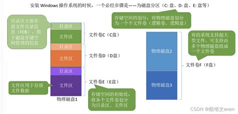 操作系统 文件管理空闲磁盘块的几种算法，文件的基本操作原理，文件共享（索引节点 硬链接、符号链接 软链接文件保护 文件系统的层次结构用于