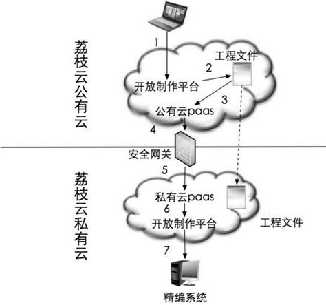 一种基于混合云服务平台的边传边编paas服务能力应用系统及方法与流程