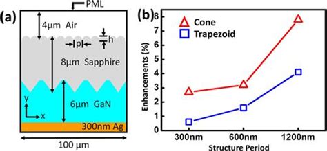 Output Power Enhancement Of Gan Based Flip Chip Light Emitting Diodes