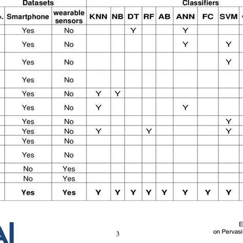 A High Level Picture Of Sensor Orand Smartphone Based Activity Download Scientific Diagram
