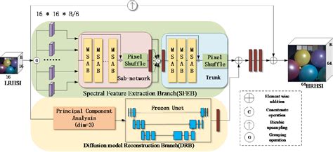 Figure 1 From A Diffusion Model Assisted Multiscale Spectral Attention Network For Hyperspectral