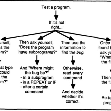 Systematic Debugging Process Conveyed In The Intervention Download