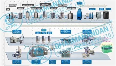 Soft Drink Machine At ₹ 3450000 Surat Id 2853149130730