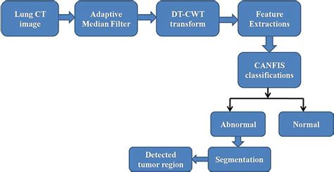 Proposed Lung Tumor Detection And Segmentation System Download Scientific Diagram
