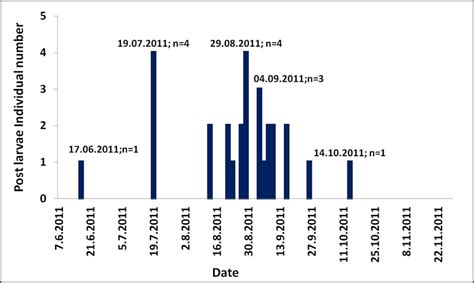 The Number Of Individuals Of C Sapidus Post Larvae Download