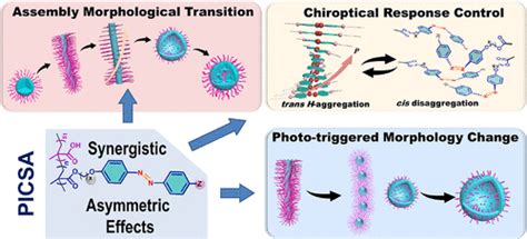 Regulating Chiral Helical Structures In Liquid Crystalline Block