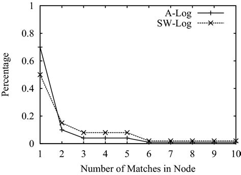 Degree Of The Dispersion Of Nodes In Subset Graph Download Scientific