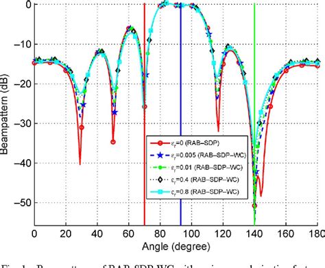 Figure From A Robust Adaptive Beamformer Based On Worst Case Semi Definite Programming