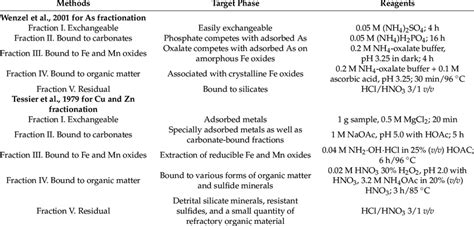 The Procedure Of Sequential Extraction Methods Download Scientific