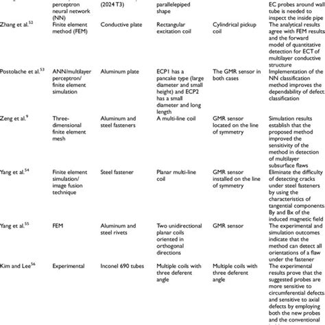 Pdf Challenges In Improving The Performance Of Eddy Current Testing Review