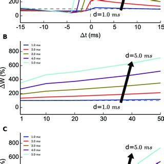 Synaptic Modification By A Voltage Dependent STDP Model A STDP