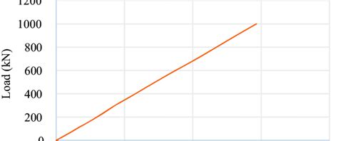 Load Vs Displacement Curve Download Scientific Diagram
