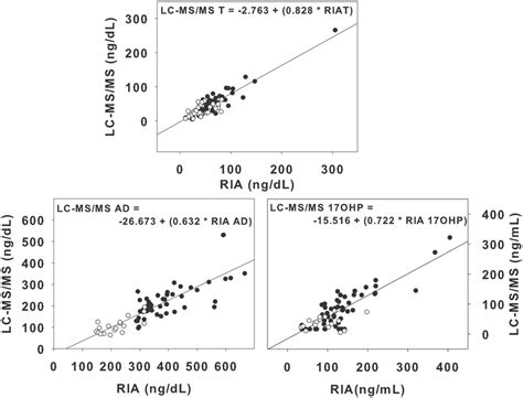 Hormone Levels Assayed Using LC MS MS And RIA Testosterone T Download Scientific Diagram