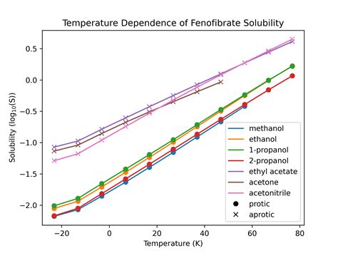The Evolution Of Solubility Prediction Methods Rowan