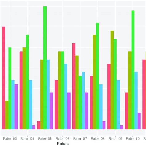 Distribution Of Grading Scores For The Dorsal Hand Wrinkle Grading