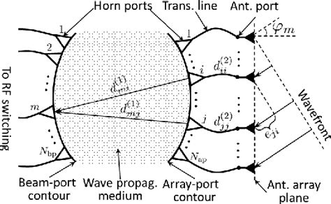 Figure 2 From Wideband Hybrid Analog Digital Beamforming Massive Mimo Systems Based On Rotman
