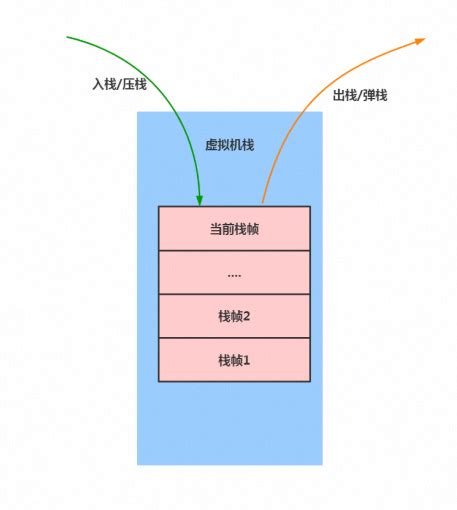JVM优化虚拟机栈 本地方法栈 51CTO