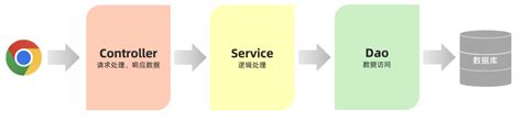 JavaWeb MySQL scorpio的博客 Scorpio Blog