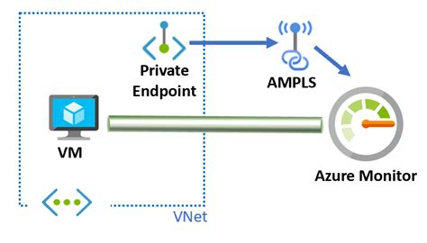 Private Link And Azure Monitor What Is An Ampls Cloudtrooper