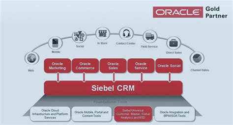 Oracle Siebel Crm Cs Computer Systems