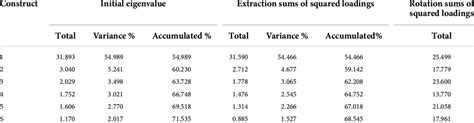 Total Explained Variance Of The Third Exploratory Factor Analysis Efa